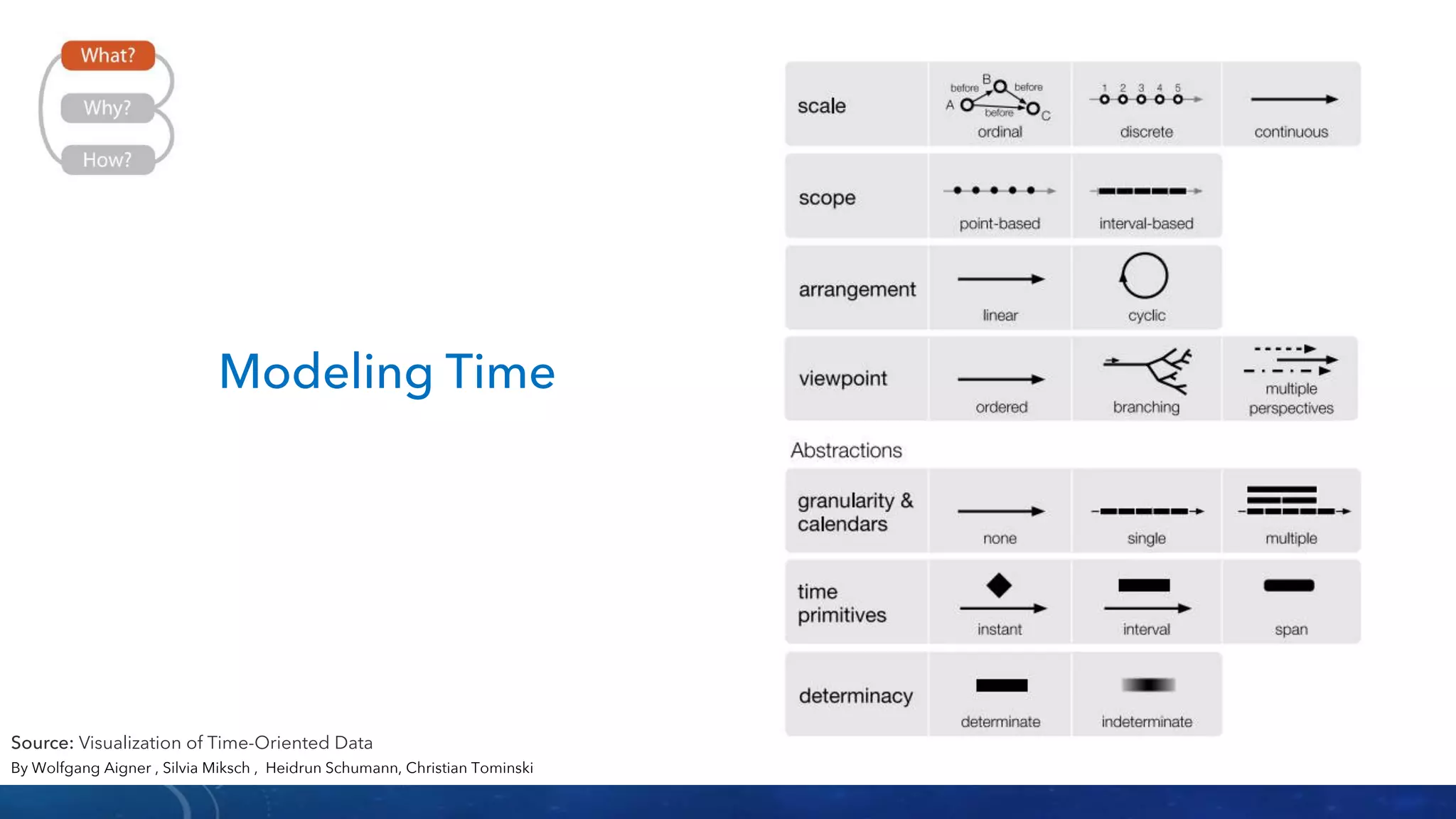 Visual analytics techniques for time series data | PDF