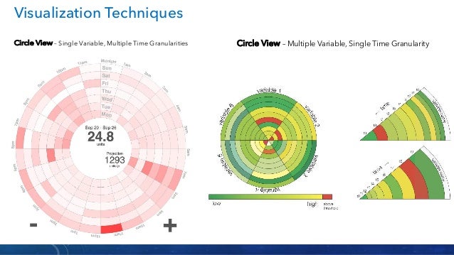 Visual analytics techniques for time series data