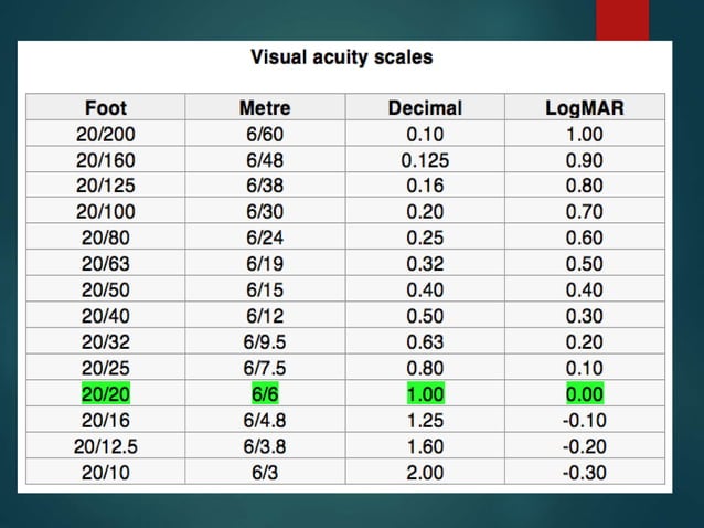 Visual aquity and contrast sensitivity | PPTX | Eye and Vision ...