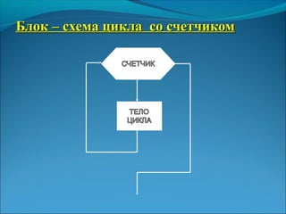 операторы цикла в Visual basic | PPT | Programming Languages | Computing