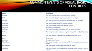 Visual Basic.pptx | Desktop Publishing | Computer Software and Applications