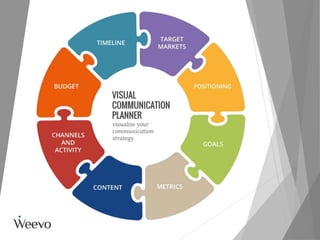 Visual Communication Planner: Communication made easy | PPTX ...