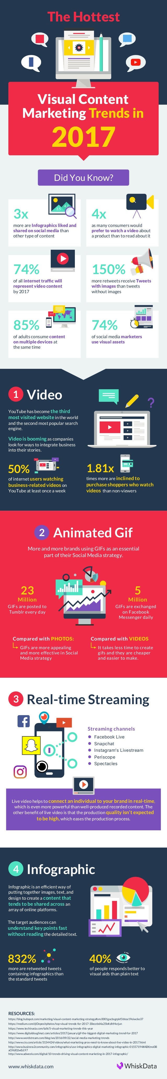 The Hottest Visual Content Marketing Trends in 2017 (Infographic)
