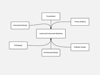 Visualizing Course Design Patterns | PPT