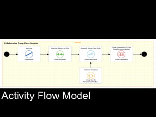 Visualizing Course Design Patterns | PPT