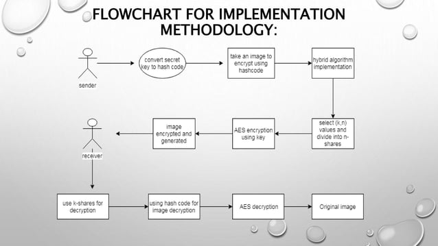 Visual cryptography for hybrid approach | PPT