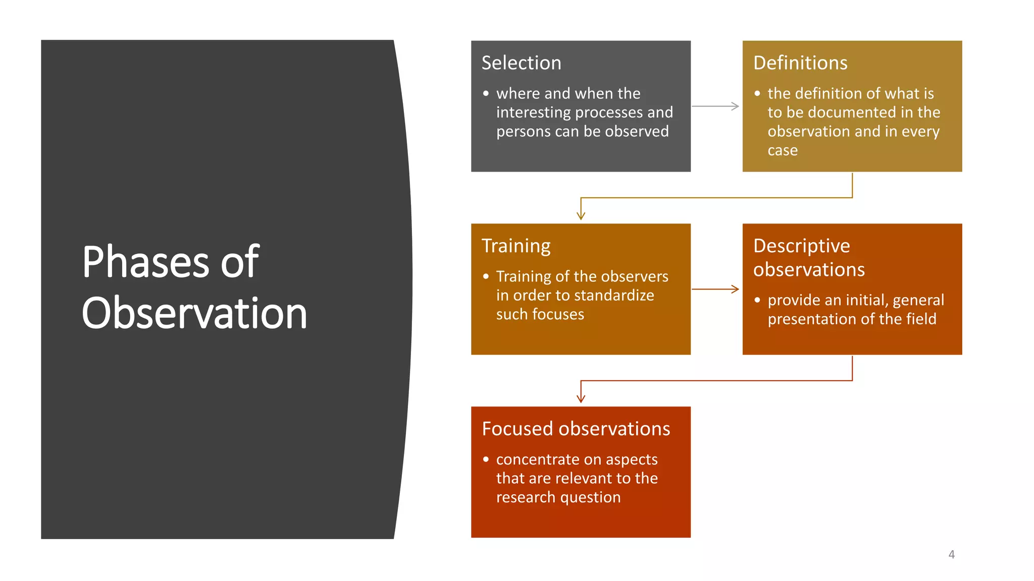Observation, Visual data, and Using documents in Qualitative Research ...