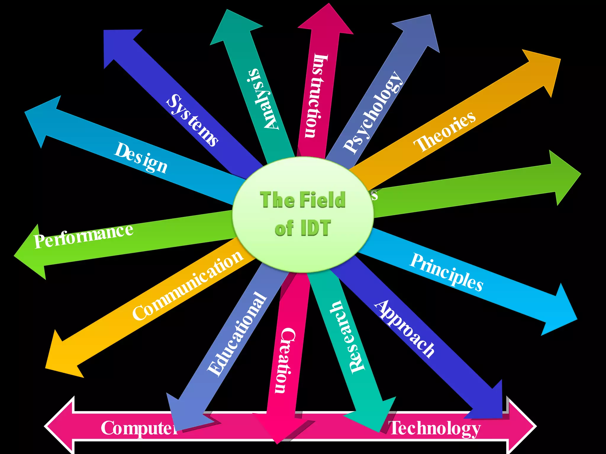 Visual Definition of Instructional Design and Technology | PPT | Education