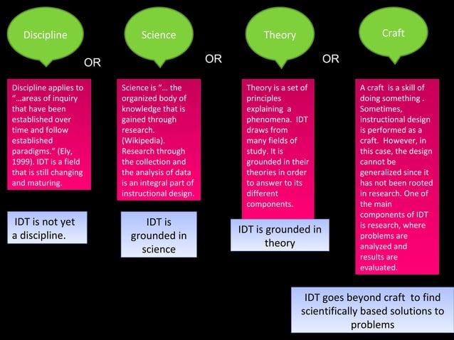 Visual Definition of Instructional Design and Technology | PPT | Education