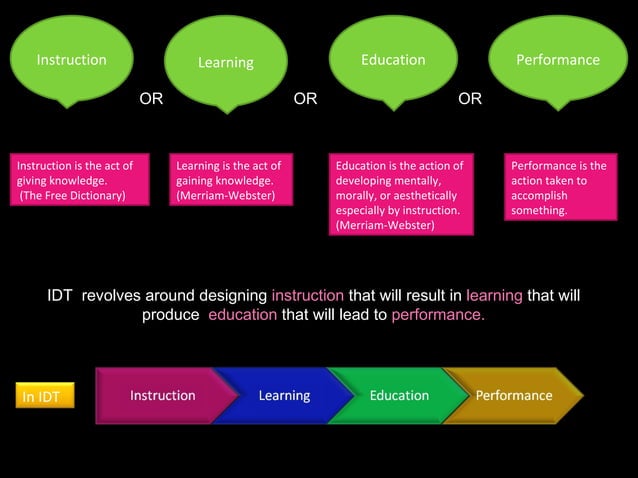 Visual Definition of Instructional Design and Technology | PPT | Education