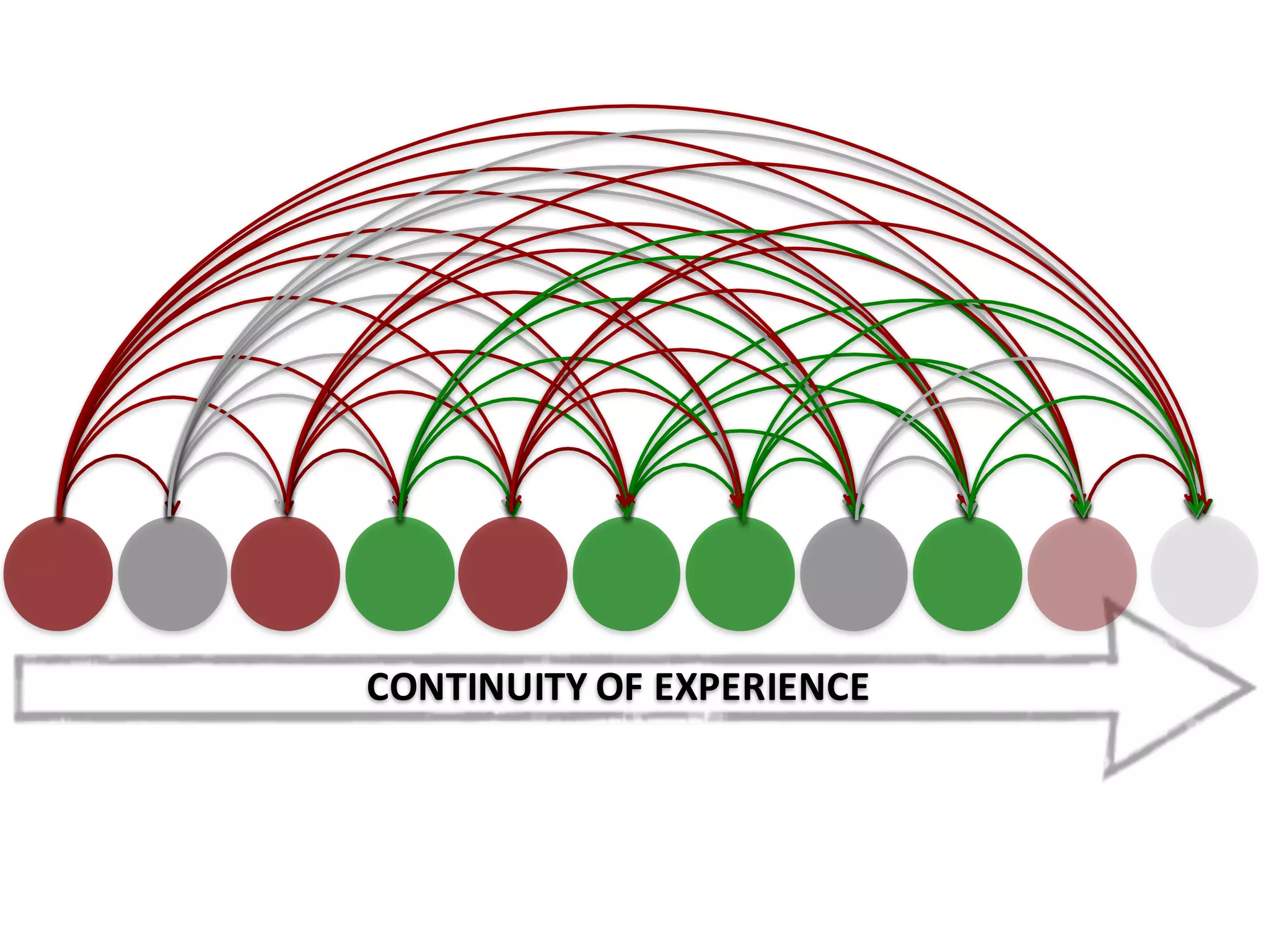 Visual depiction of dewey experiential continuum experience & education ...