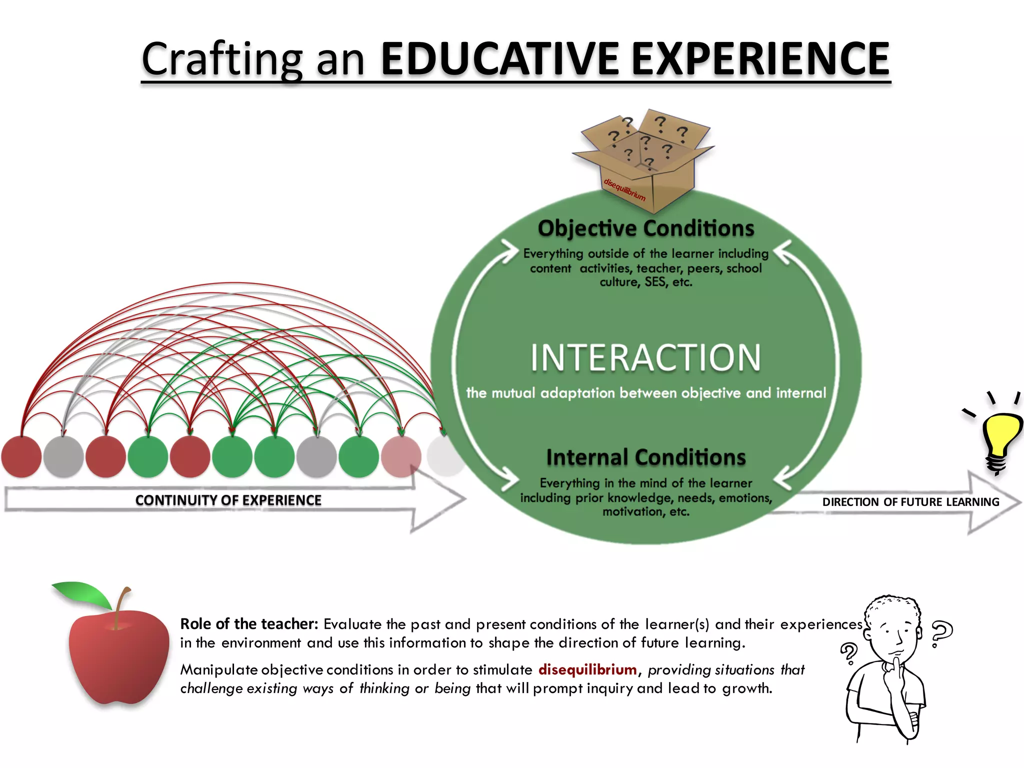 Visual depiction of dewey experiential continuum experience & education ...