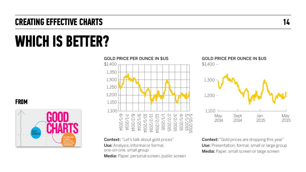 CREATING EFFECTIVE CHARTS 14 WHICH
