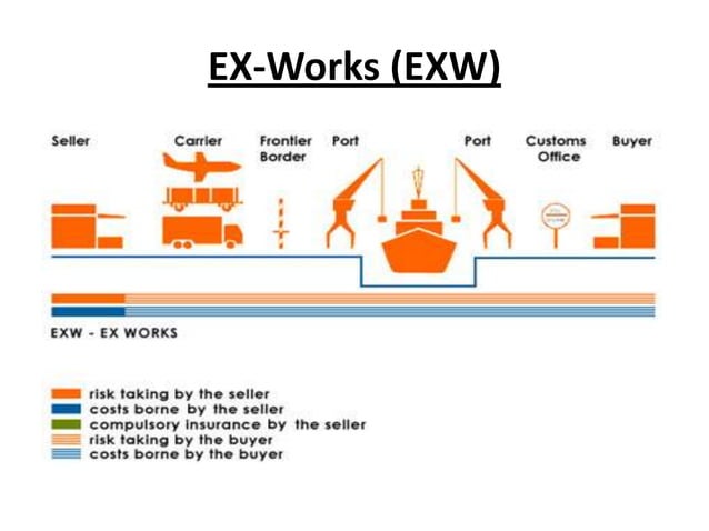 Visual display of inco-terms. | PPTX | Logistics | Business