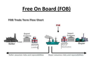 Visual display of inco-terms. | PPTX