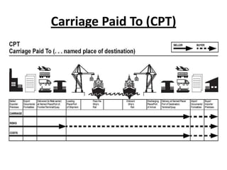 Visual display of inco-terms. | PPTX