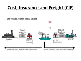 Visual display of inco-terms. | PPTX