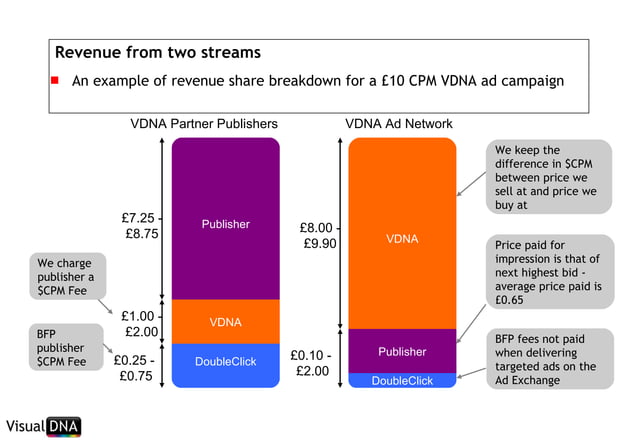 VisualDNA Products | PPT