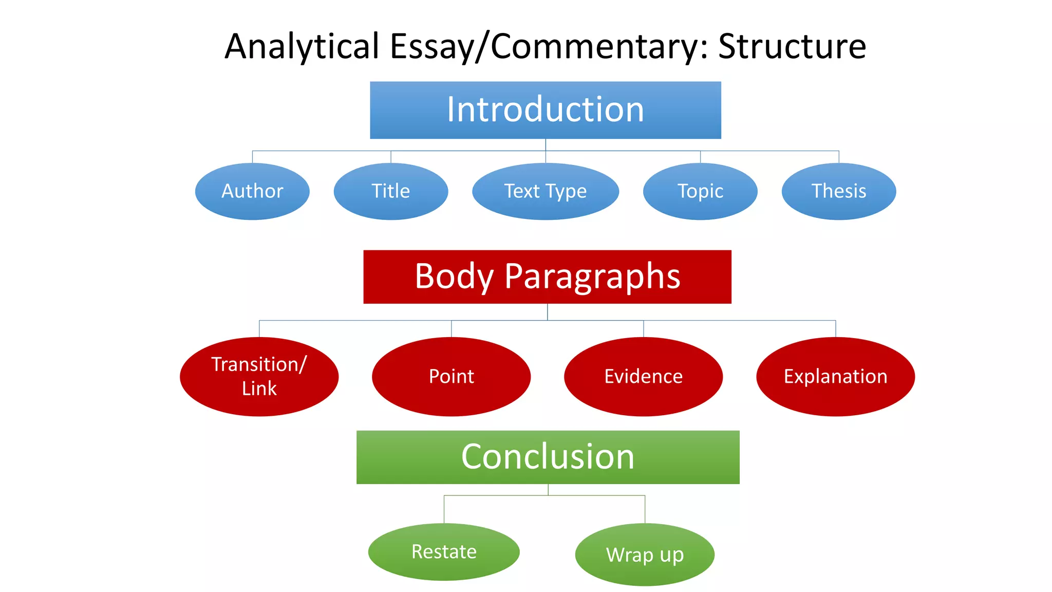Visual Essay Structures.pptx | Books and Literature