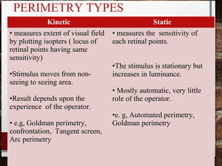 Visual field testing and interpretation | PPT