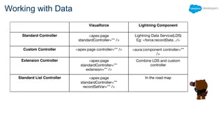 Lightning Design System and Components for Visualforce Developers | PPT