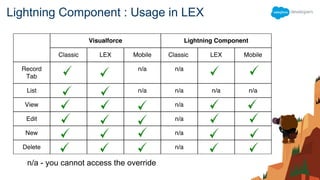 Lightning Design System and Components for Visualforce Developers | PPT