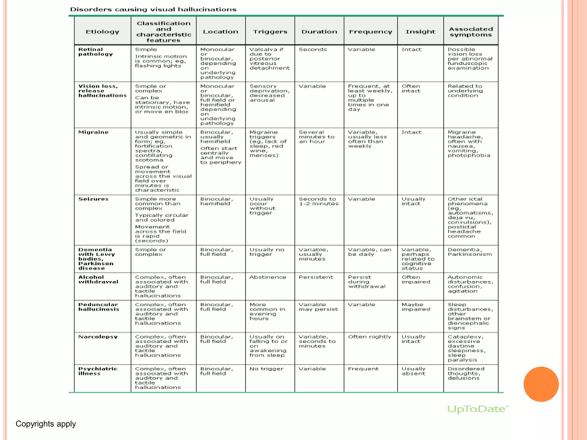 Visual hallucinations: Differential diagnosis & treatment | PPT