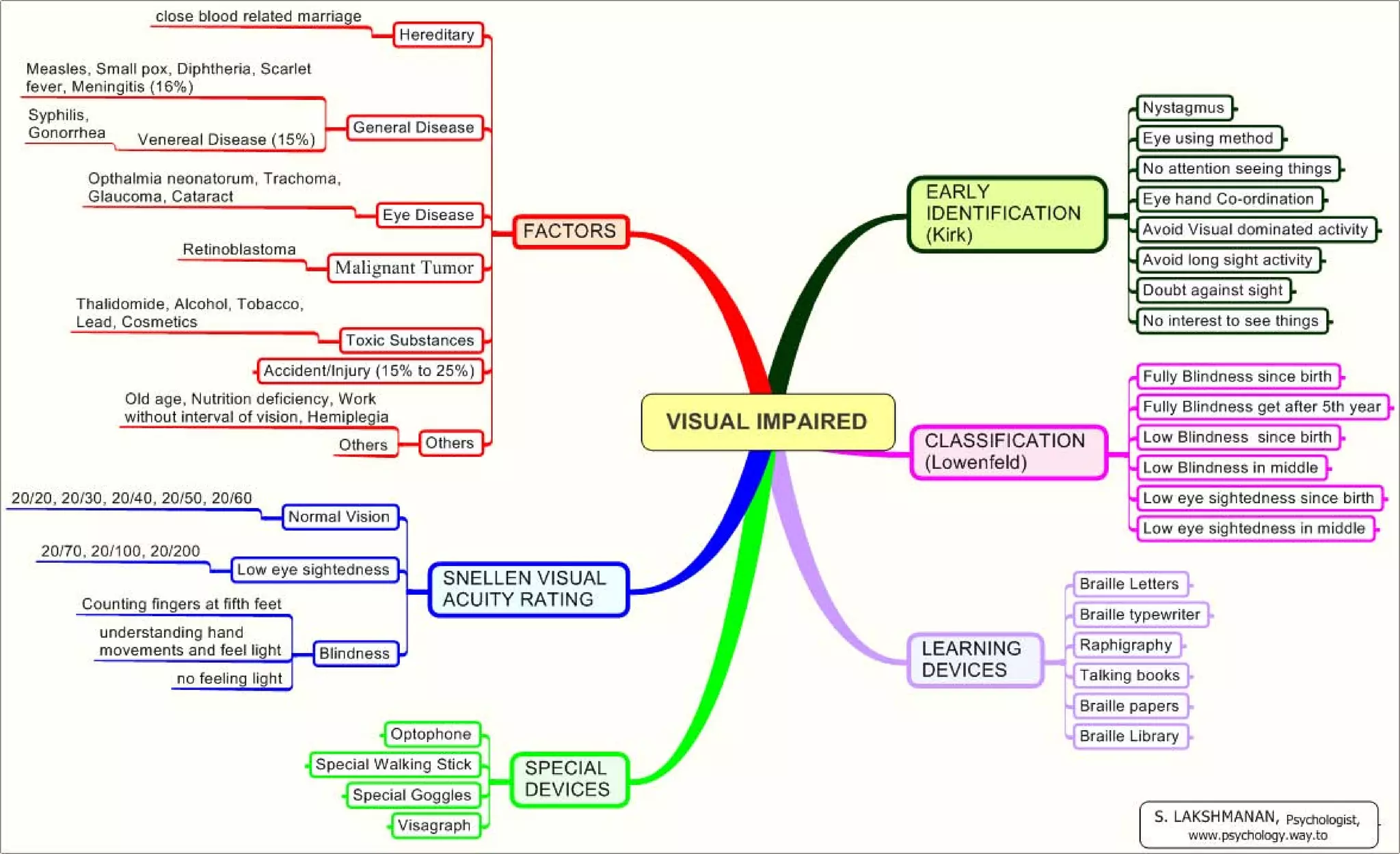 Visual impaired in mind mapping | PDF