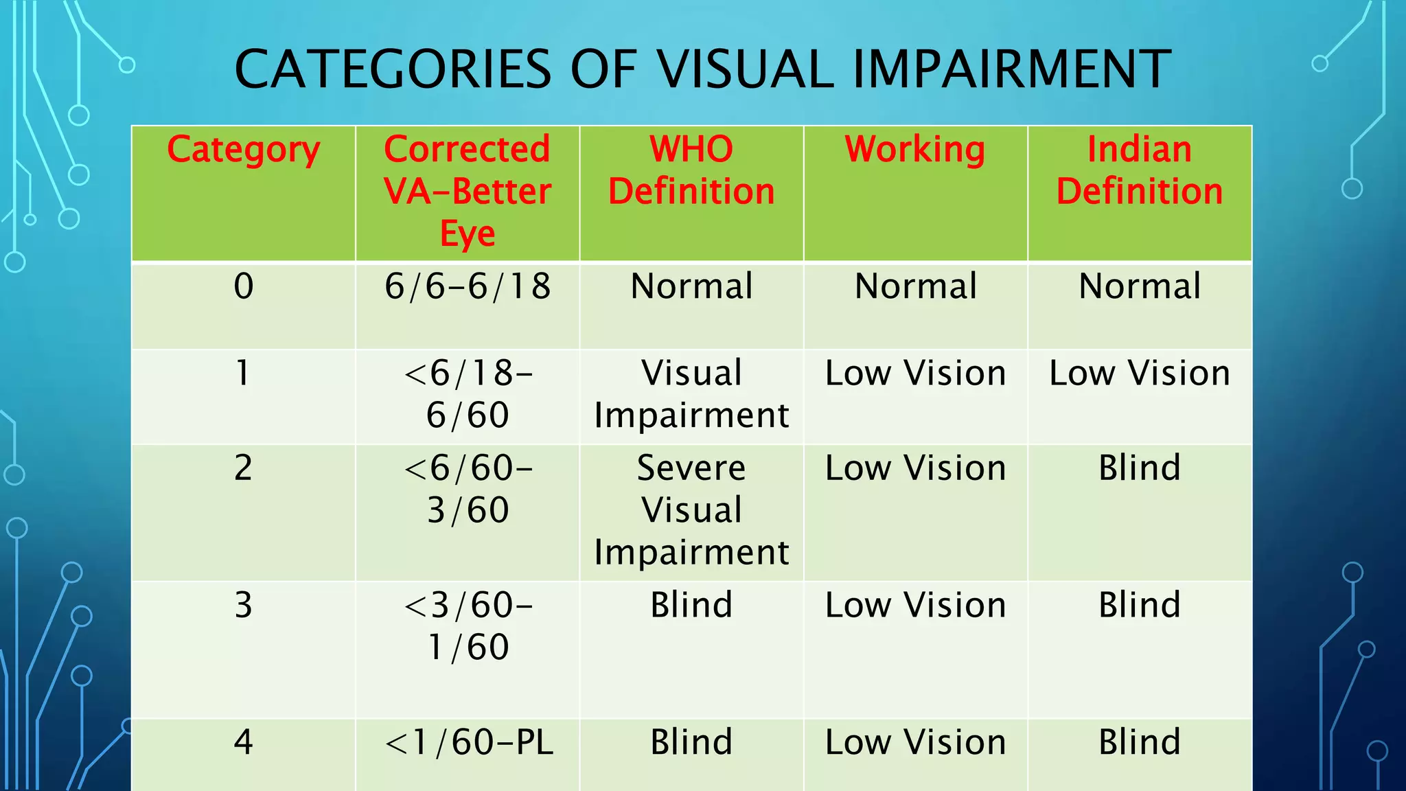 Visual impairment | PPTX