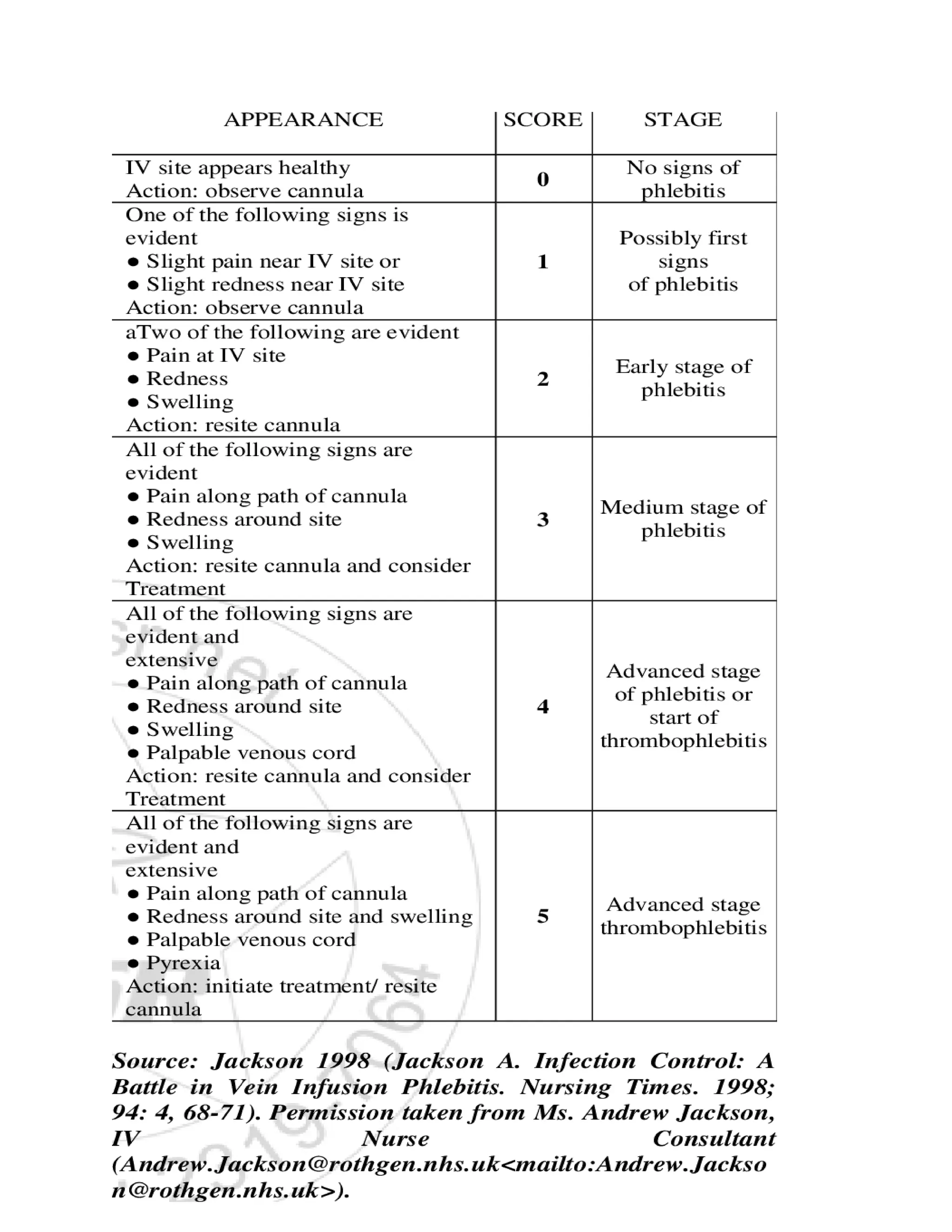 Visual infusion phelibitis checklist for direct patient care | DOCX