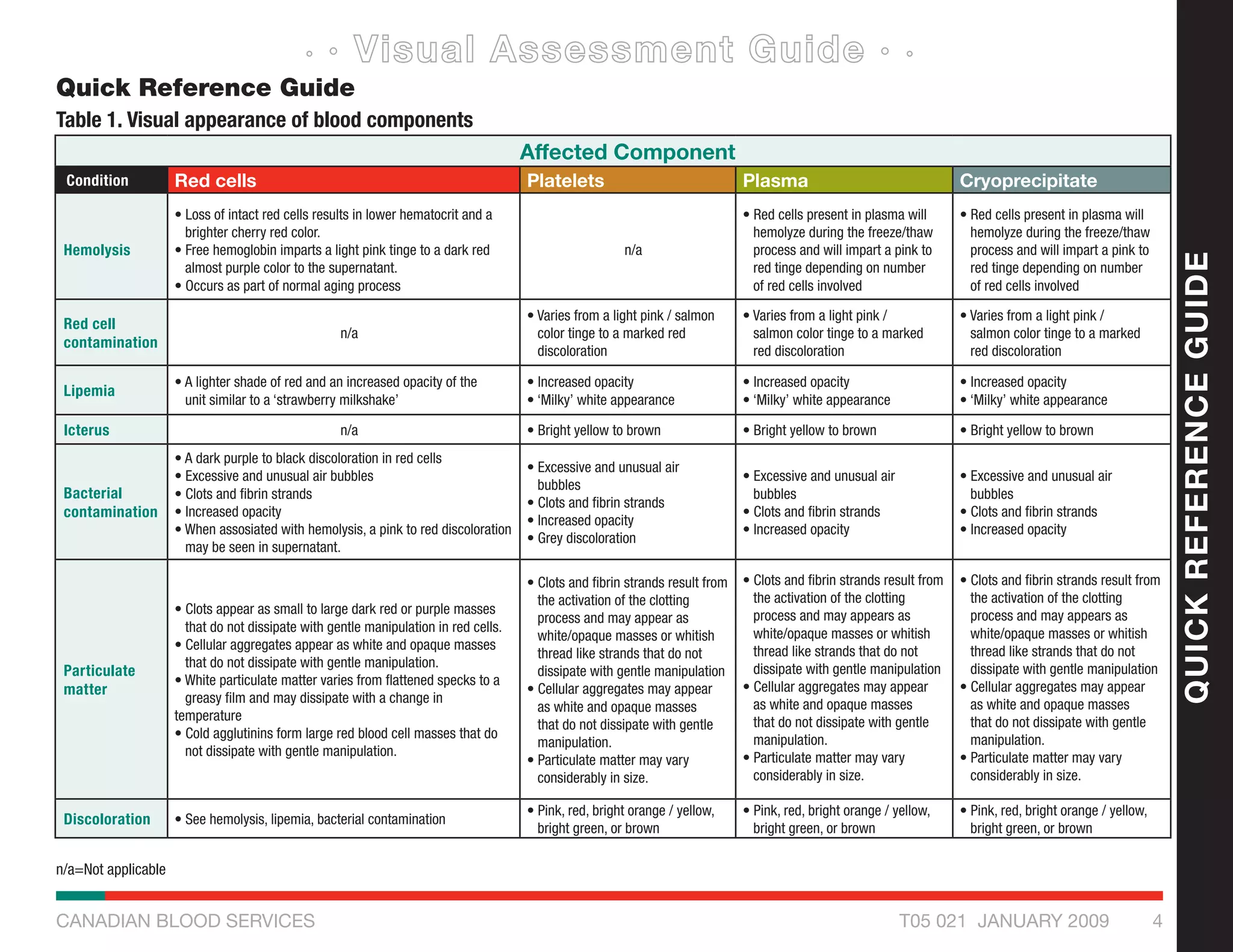 Visual inspection guide for blood compopnents | PDF