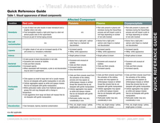 Visual inspection guide for blood compopnents | PDF
