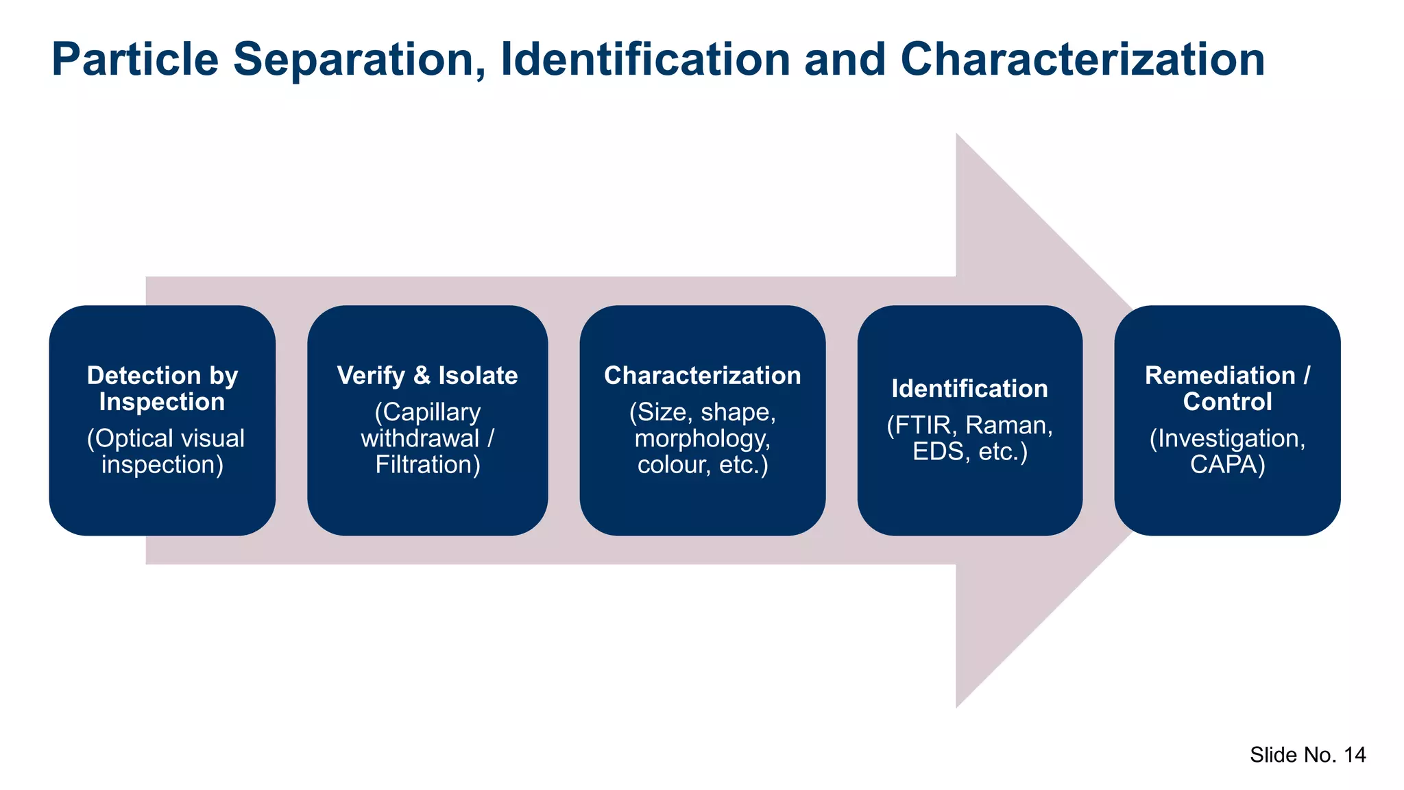 Visual inspection of parenteral products | PPTX