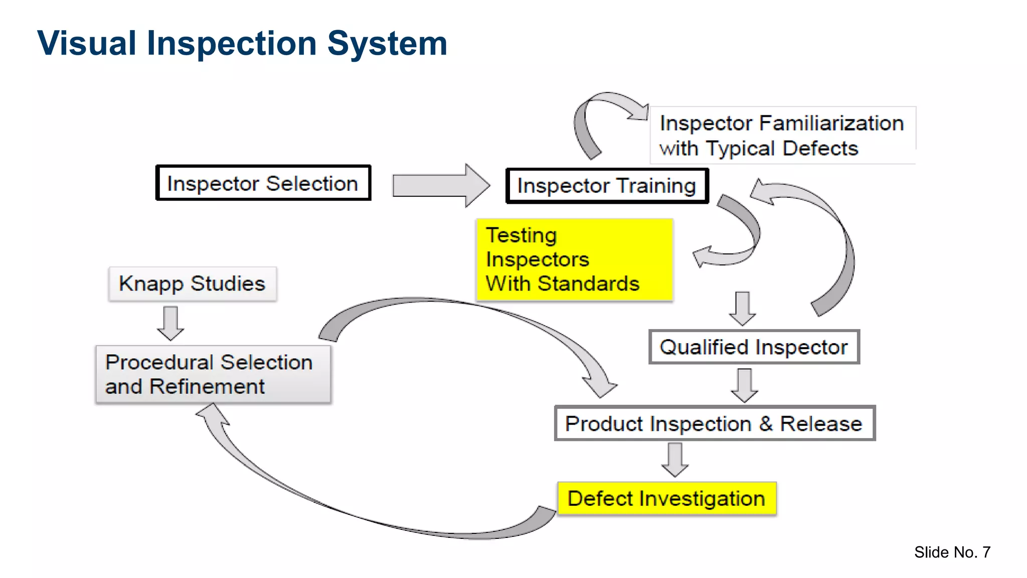 Visual inspection of parenteral products | PPTX