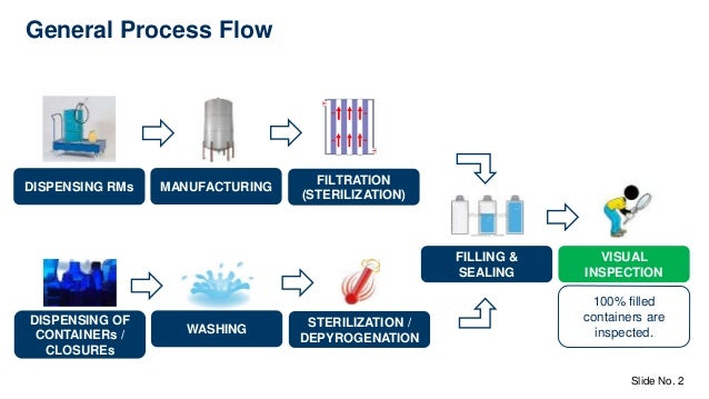 Visual inspection of parenteral products