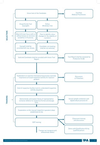 Visual Inspection of Sterile products.pdf