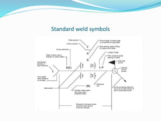 Visual inspection on weldments By Kingston R | PPT