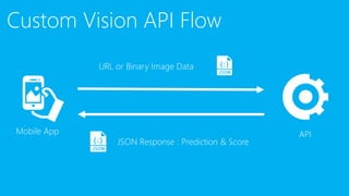 Azure Cognitive Services : Visual Intelligence made easy | PPT