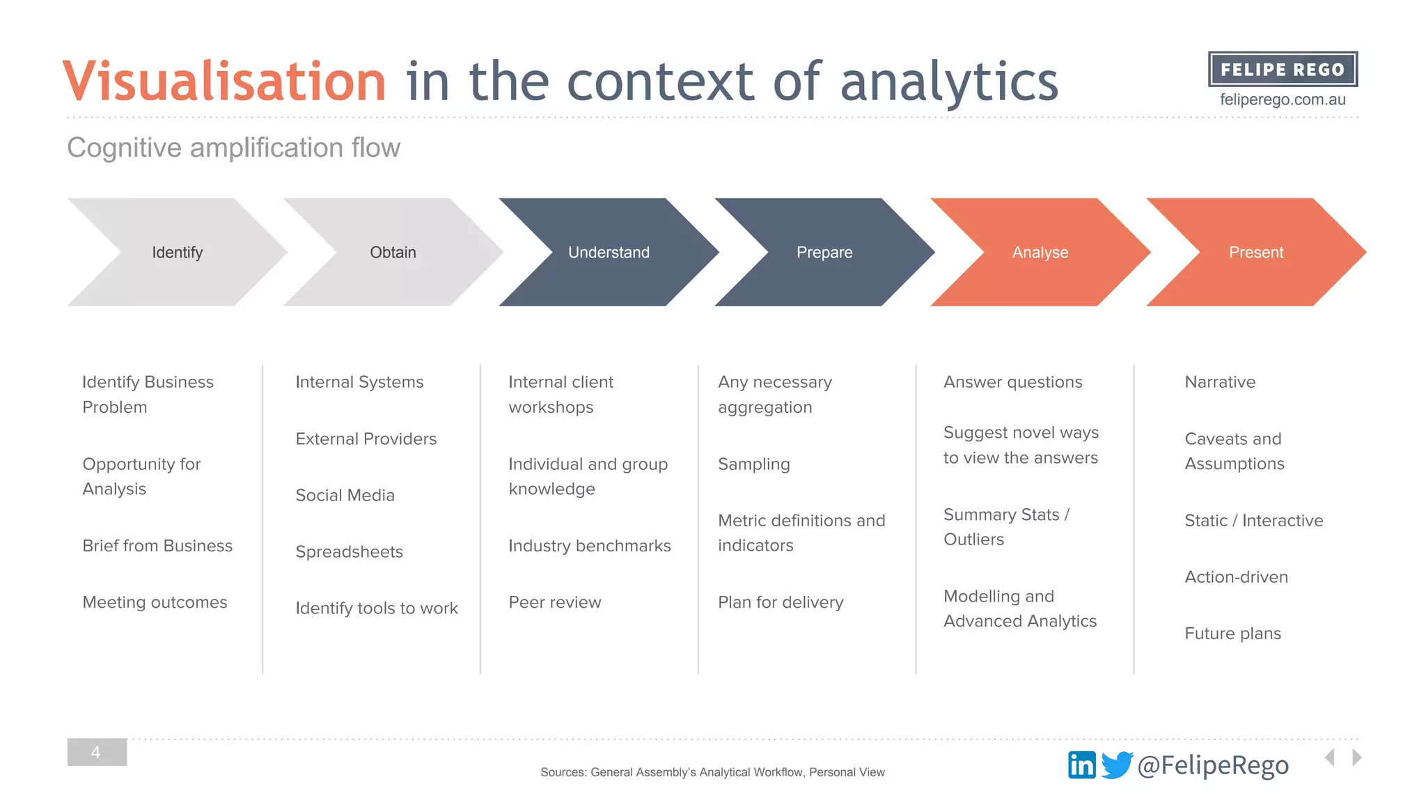 Visualisation & Storytelling in Data Science & Analytics | PDF