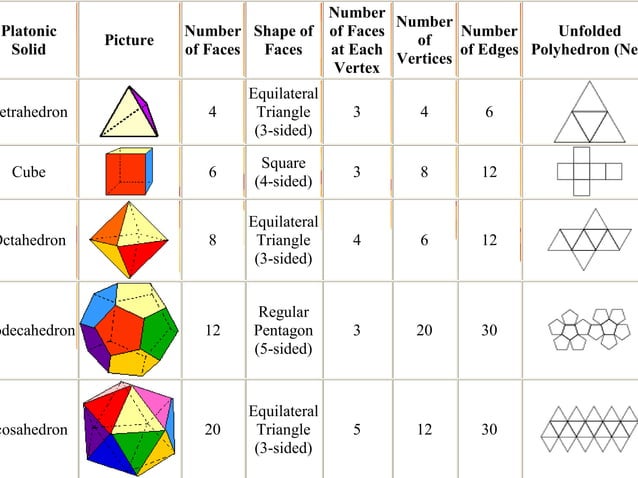 Visualising solid shapes | PPT