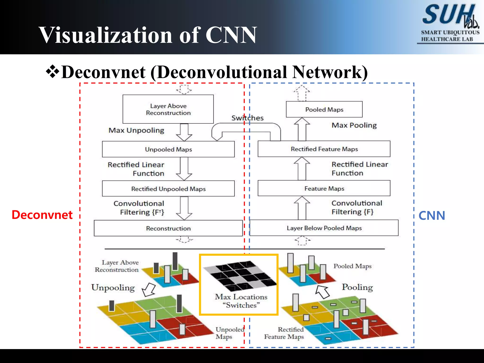 Visualizaing And Understanding Convolutional Networks Pptx Artificial Intelligence