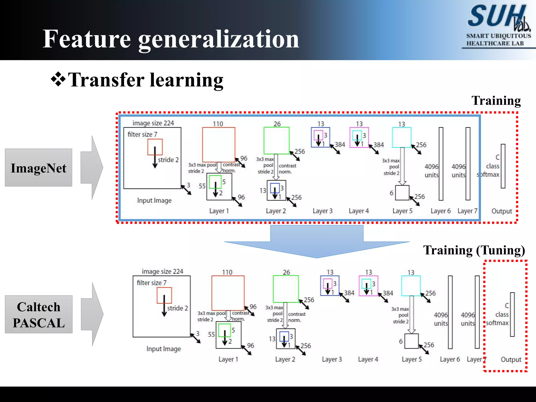 Visualizaing And Understanding Convolutional Networks Pptx Artificial Intelligence
