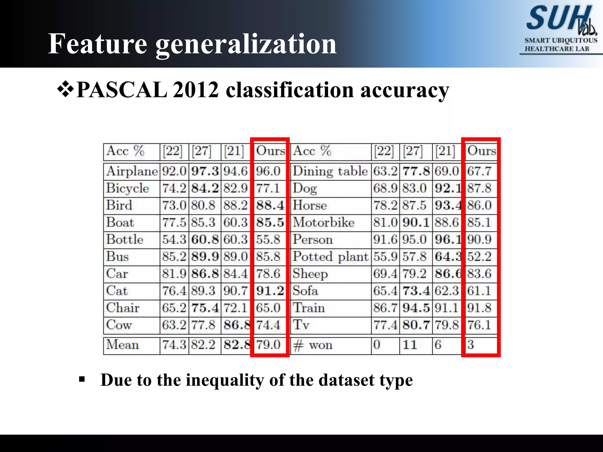 Visualizaing And Understanding Convolutional Networks Pptx Artificial Intelligence