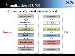 Visualizaing and understanding convolutional networks | PPTX