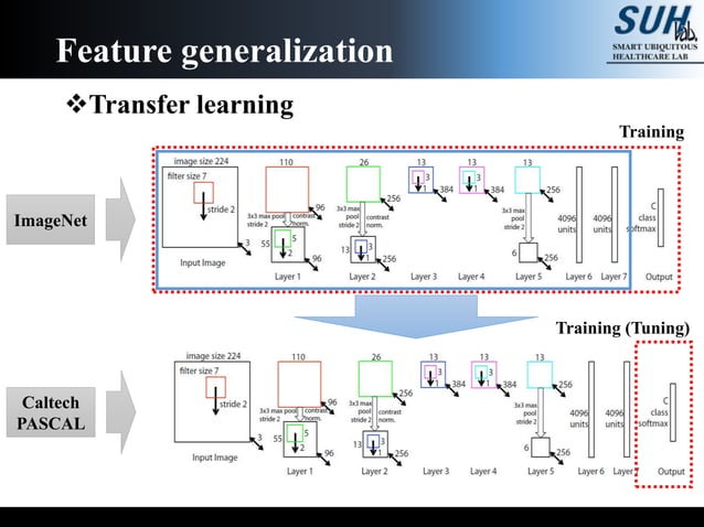 Visualizaing And Understanding Convolutional Networks Pptx Artificial Intelligence