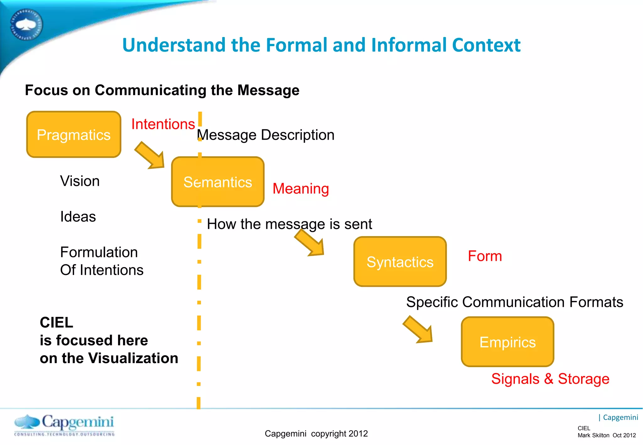 Visualization of an digital ecosystem capgemini m skilton v1 | PPTX