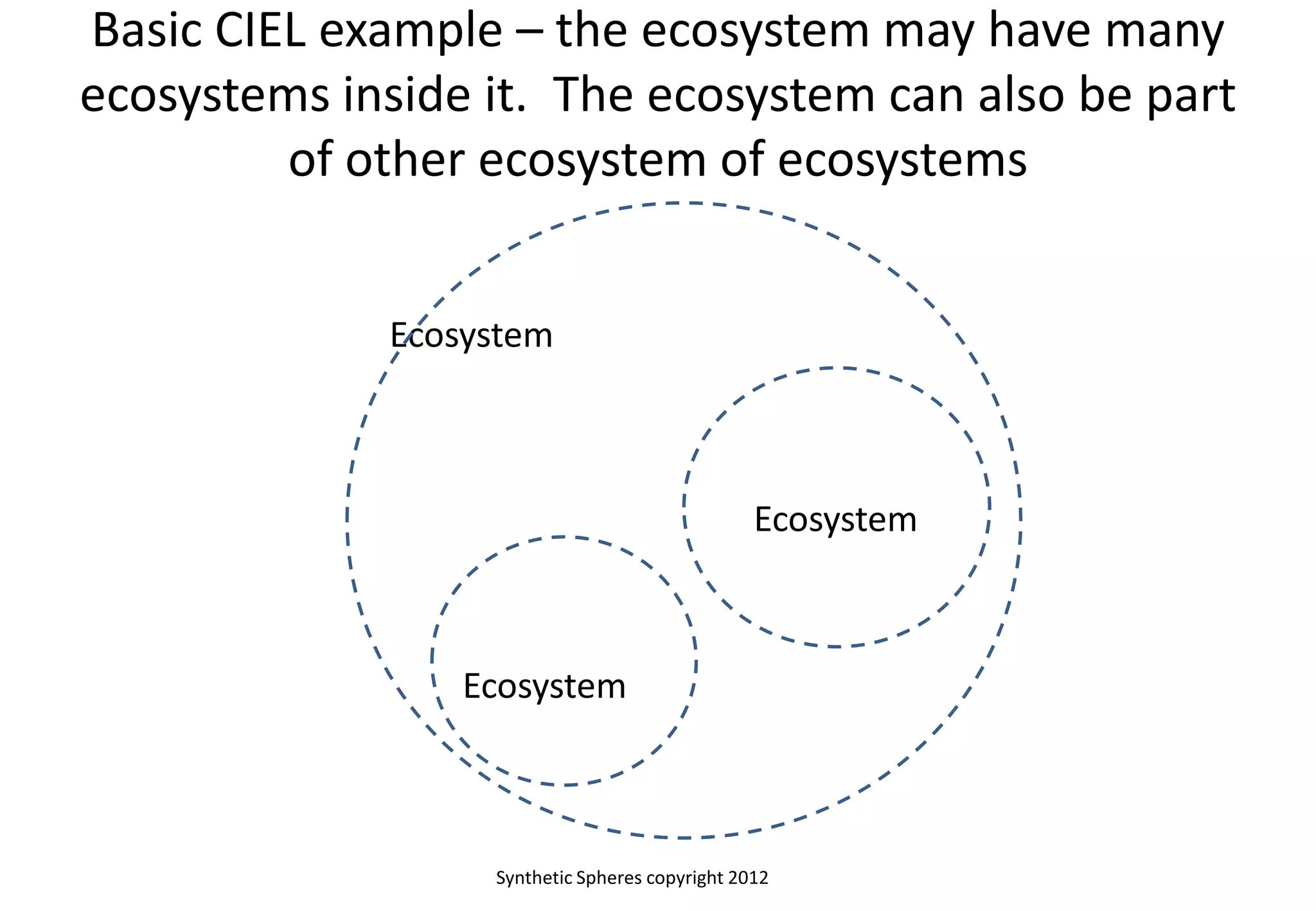 Visualization of an digital ecosystem capgemini m skilton v1 | PPTX