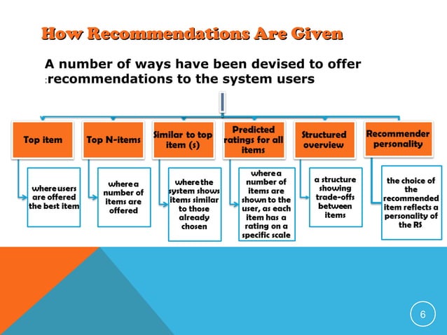 Visualization of explanations in recommender systems | PPT