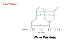 Visualization of magnetic field produced by the field winding ...