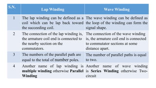Visualization of magnetic field produced by the field winding ...